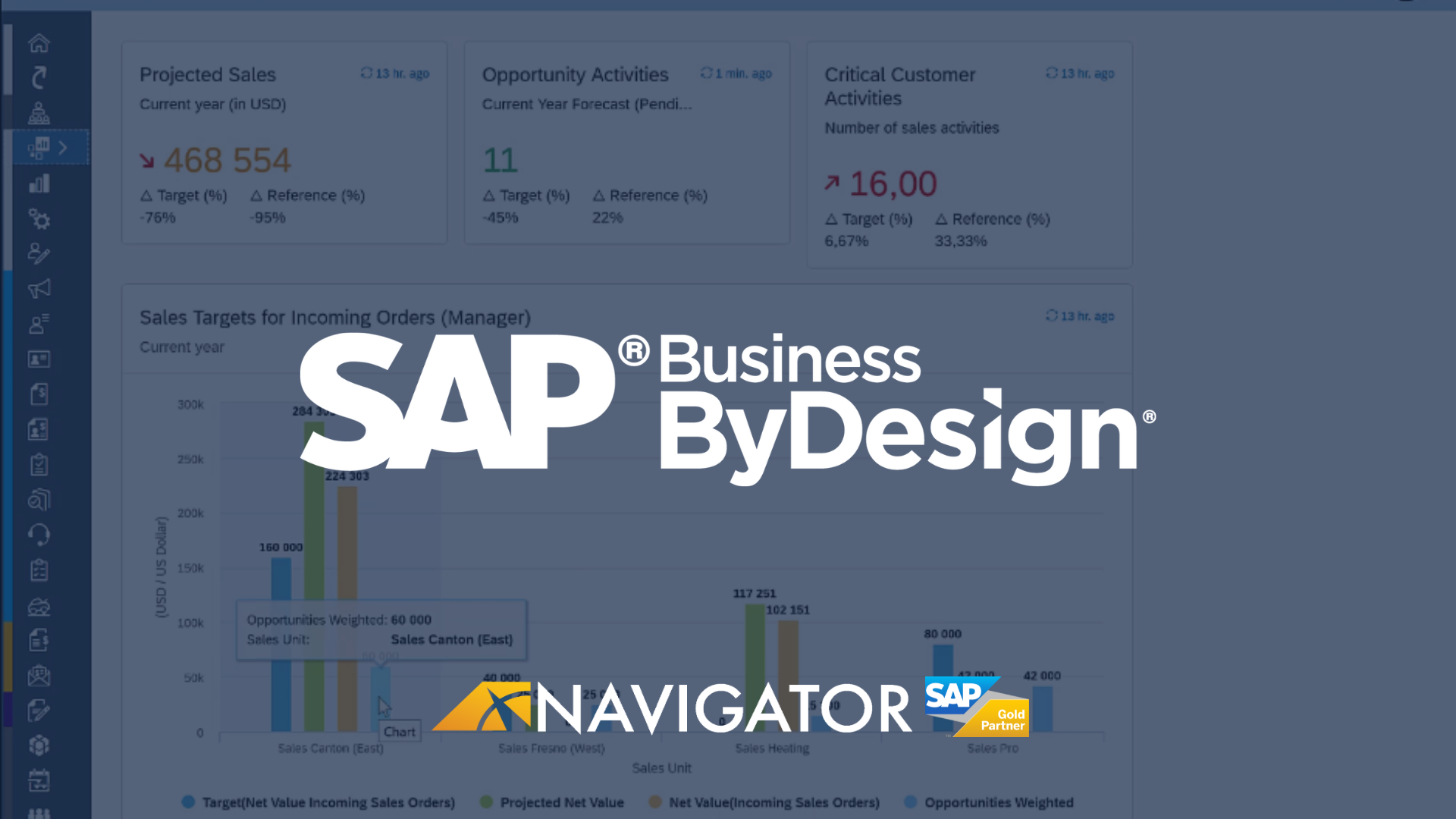 The Future of SAP Business ByDesign: 2023 and Beyond